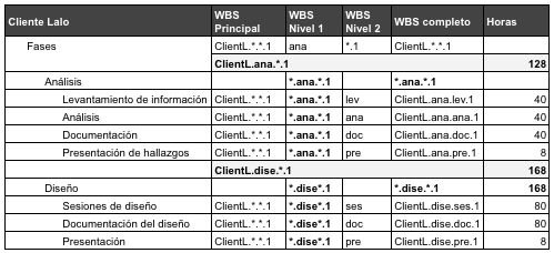 Delivery de Proyectos — Parte 3 (WBS Code) | by Lalo | Medium