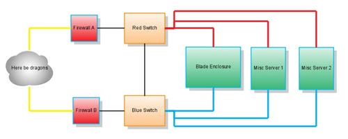 My trouble with bonded interfaces | by Matt Simmons | Standalone-SysAdmin