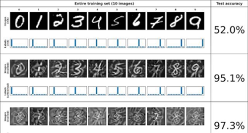 Useful training data can be extracted to make machine learning ...