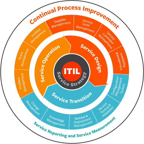ITIL 簡介. 上一篇簡單的介紹什麼是 iTop，提到了 ITSM 與 ITIL… | by Ivan Cheng | Medium