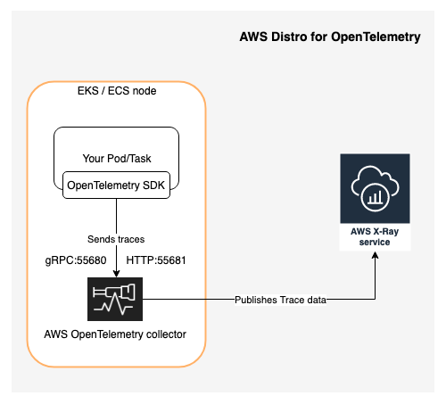 Adding AWS X-Ray support to the OpenTelemetry PHP library | by AWS Official Blog | Medium