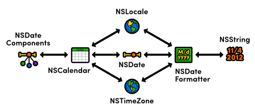 iOS Date Programming. NSDate： | by Anew_G. | Medium