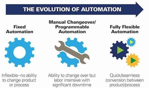 Fixed vs Flexible Automation. Automation is the key to success in the… | by Saurabh Singh | Medium