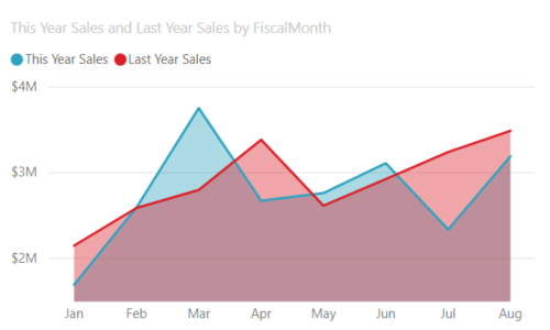 10 POWERFUL POWER BI VISUALIZATION CHARTS | by GABRIEL CHUKWUEMEKA | Medium