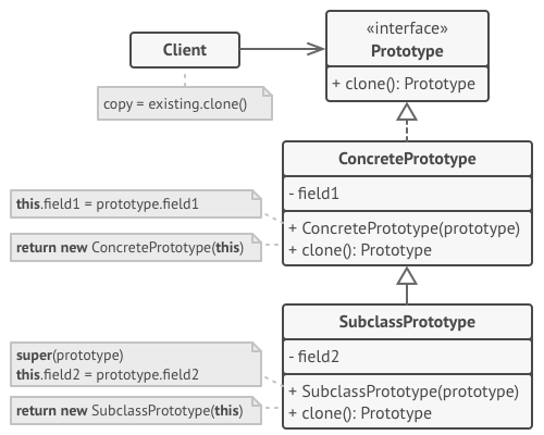 Design Pattern: Prototype. Creating a new object instance from… | by Ramon Felipe Alves de ...