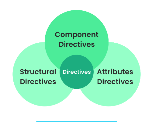 Angular Directives | nonstopio