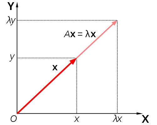 How To Find Eigenvalues And Eigenvectors In Both R And Python By Tracyrenee Geek Culture 3713