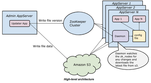 Serving configuration data at scale with high availability | by ...