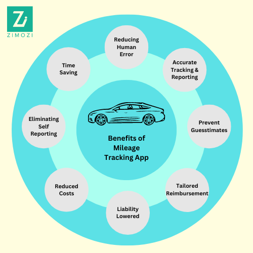 Benefits of using Mileage Tracking App for Business | by Zimozi ...