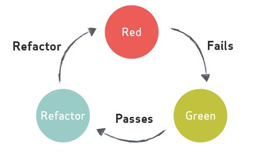 Go言語で覚えるTDD（テスト駆動開発） | by eureka, Inc. | Pairs Engineering | Medium