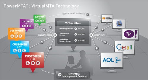 INSTALL & CONFIGURE POWERMTA ON CENTOS WITH IP ROTATION - Ammour Email ...