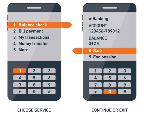 USSD & IVR System Develop. USSD (Unstructured Supplementary… | by Savindu Pasintha | Medium
