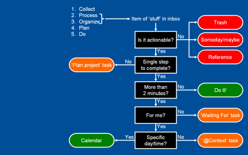 Trello done GTD Style. If you have not heard of GTD, I guess… | by ...