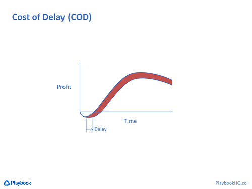 Cost of Delay: A simple but powerful metric — Free excel spreadsheet ...