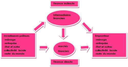 Le système financier : typologie, mutations et structure | by ...