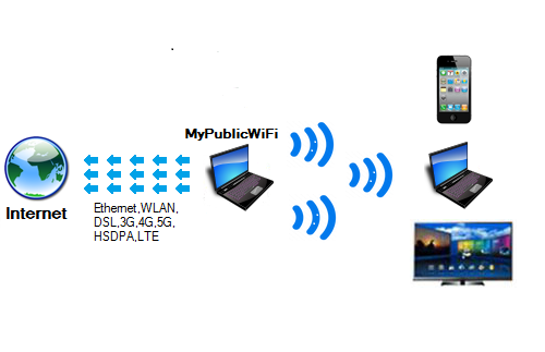 Are you aware that you are currently connected to the UrlLogger Wifi ...