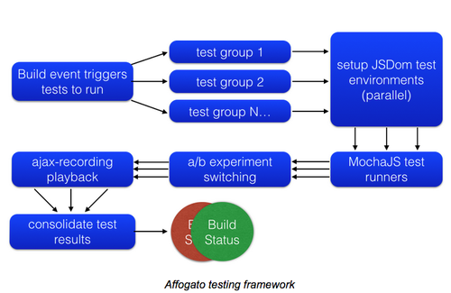 How we made JavaScript testing 15x faster | by Pinterest Engineering ...
