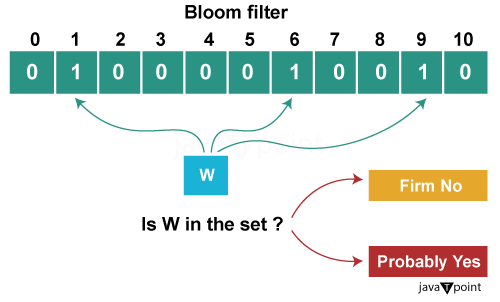 Bloom Filters: A Quick Guide. Background: Let’s Imagine a Library | by ...