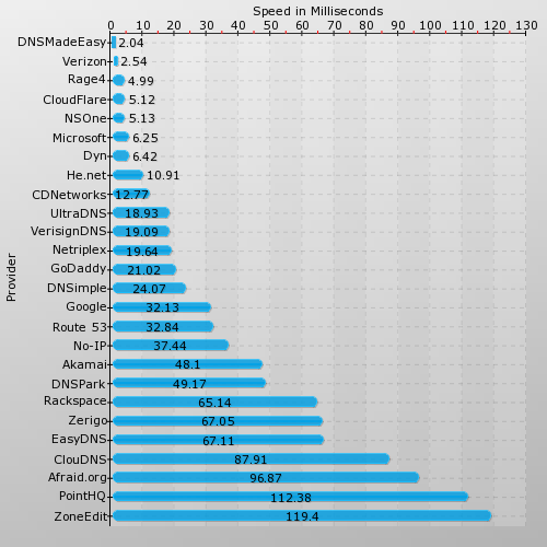 Fastest Provider for 8 Straight Months! | by DNS Made Easy | Medium