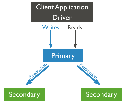 Cluster Mongo em Docker. Opa! | by Mundo Docker | Medium