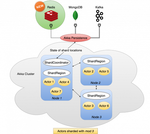 Introducing Redis Plugin for Akka Persistence | by Hootsuite Engineering | Hootsuite Engineering ...