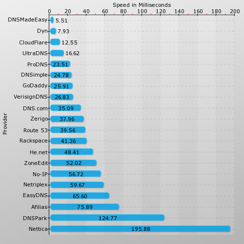 DNS Made Easy Tops Network Speeds — Again | by DNS Made Easy | Medium