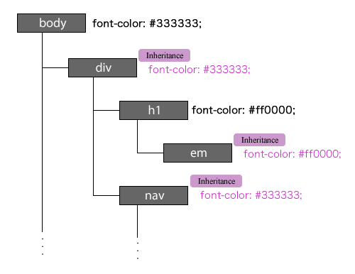 How CSS Inheritance Actually Works | by Desai Hardik | Dec, 2025 ...