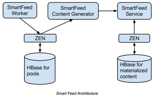 Building a scalable and available home feed | by Pinterest Engineering ...