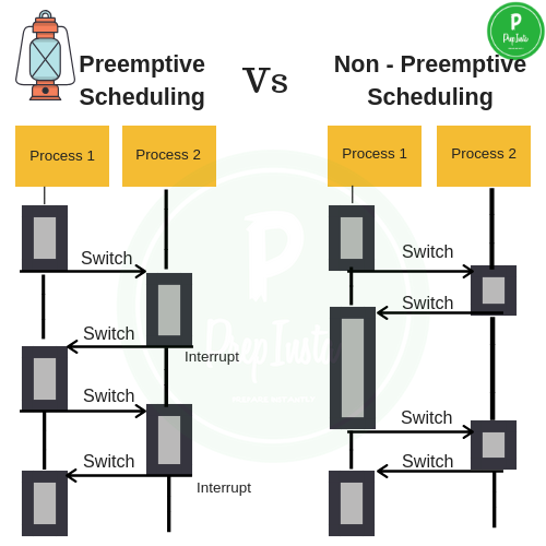 Scheduling algorithms in Operating system | by Khushi Patil | Medium