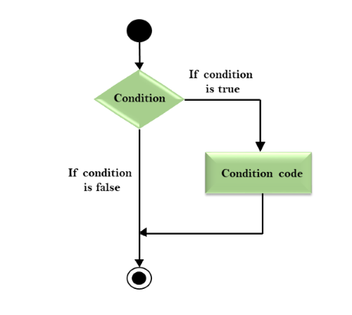 R If Else Statement. If statement | by Ritiksangam | Medium