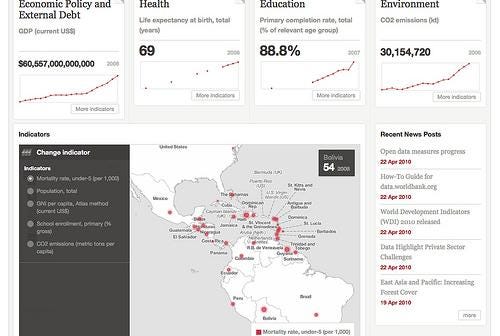 Data.WorldBank.org Launched Today on Drupal | by Development Seed ...