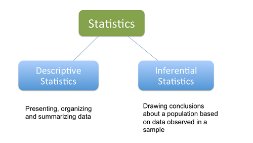 Introduction to Statistics. There is a saying ‘65% of all… | by ...
