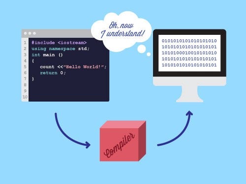 C Program Compilation Process. What Is A Compiler? | by Ghassen ...