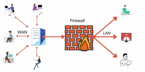 Introduction of AWS Web Application Firewall : Layer 7 Firewall ( A Step by Step Guide ) | by ...