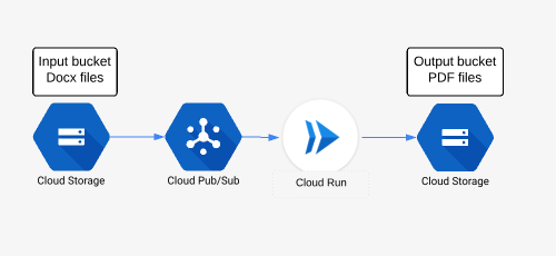 Using Cloud Run service as async worker | by Zdenko Hrček | Google Cloud - Community | Medium