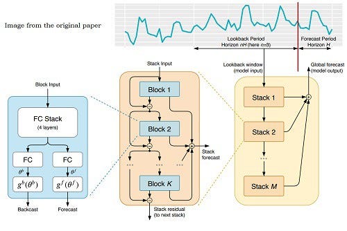 N-BEATS: Neural Basis Expansion Analysis For Interpretable Time Series ...