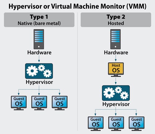 Virtualization and Virtual Machines | by Anjani Ray | Medium