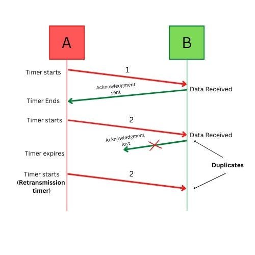 Computer Networking Transport Layer Tcp Tcp Timers Medium