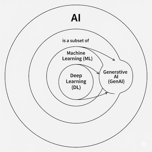 Layers of Artificial Intelligence | by Rikam Palkar - Microsoft MVP ...