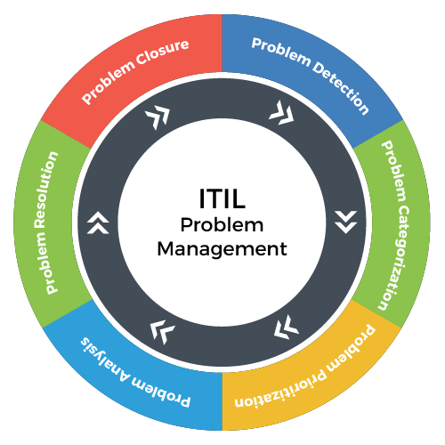 ITIL (Information Technologies Infrastructure Library) Nedir? | by ...
