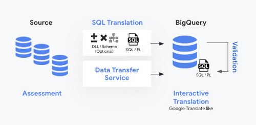 How to simplify and fast-track your data warehouse migrations using BigQuery Migration Service ...