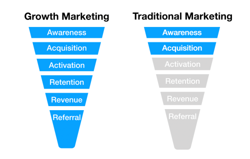 Introduction To Growth Marketing: My Review | by Olushola Adebayo | Medium