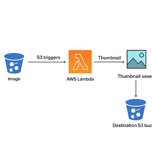 HOW I BUILT AN AUTOMATIC THUMBNAIL GENERATOR WITH AWS LAMBDA AND S3. | by Chioma Vanessa Egwuibe ...