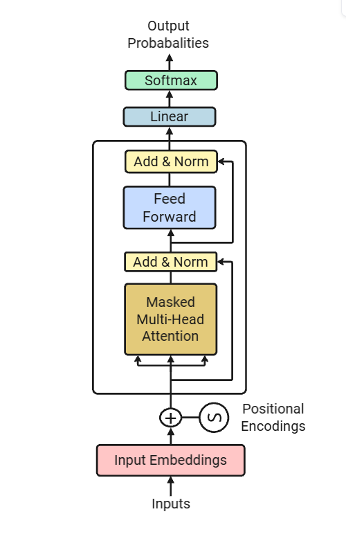 Understanding the Decoder-only Transformer with Javascript and ...