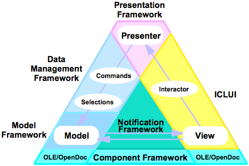 The MVP (Model View Presenter) Architecture | by Andrea Passaglia | Medium