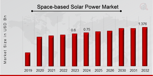 Space-based Solar Power Market Analysis: Growth Drivers and Trends ...