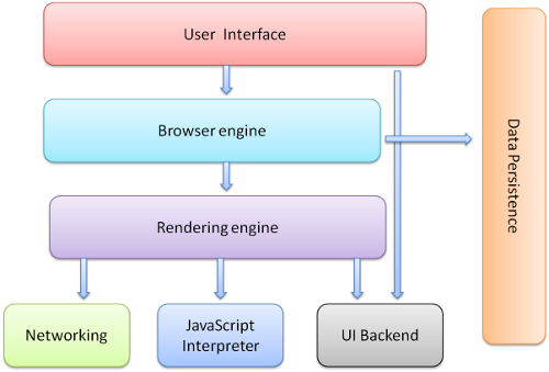 Behind Browser (Basics — Part 1). Browser - It’s a great idea which ...