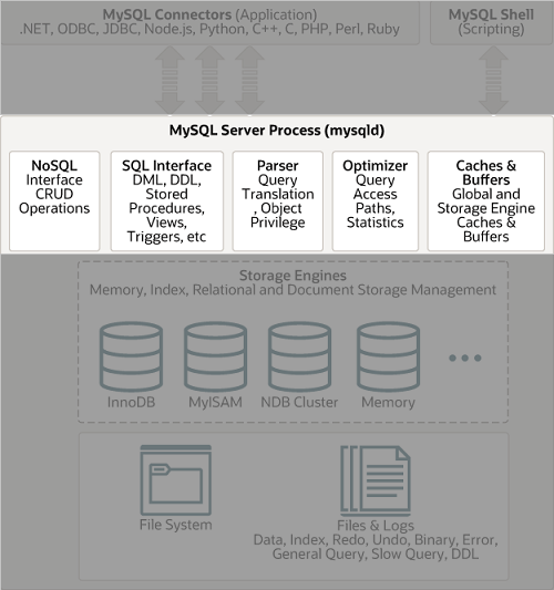 2. 개발자가 SELECT * FROM {TABLE} 을 실행하면 어떤 일이 발생할까? — MySQL 서버 | by JINYOUNG KIM | Medium