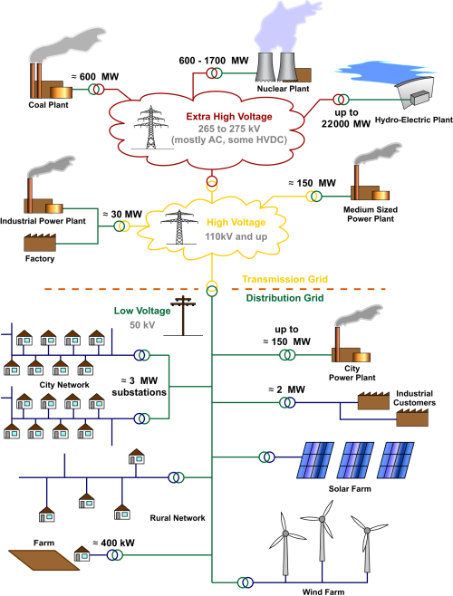 Understanding the electricity grid for optimization | by Natasha ...
