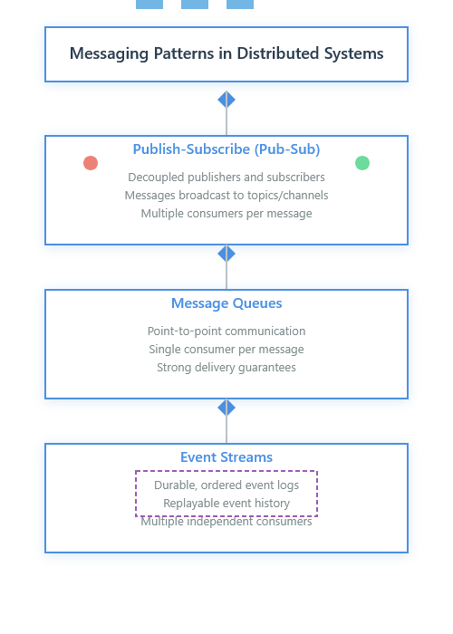 Understanding Messaging Patterns: Pub-Sub, Queues, and Event Streams | by Kalyan Chakravarthy ...